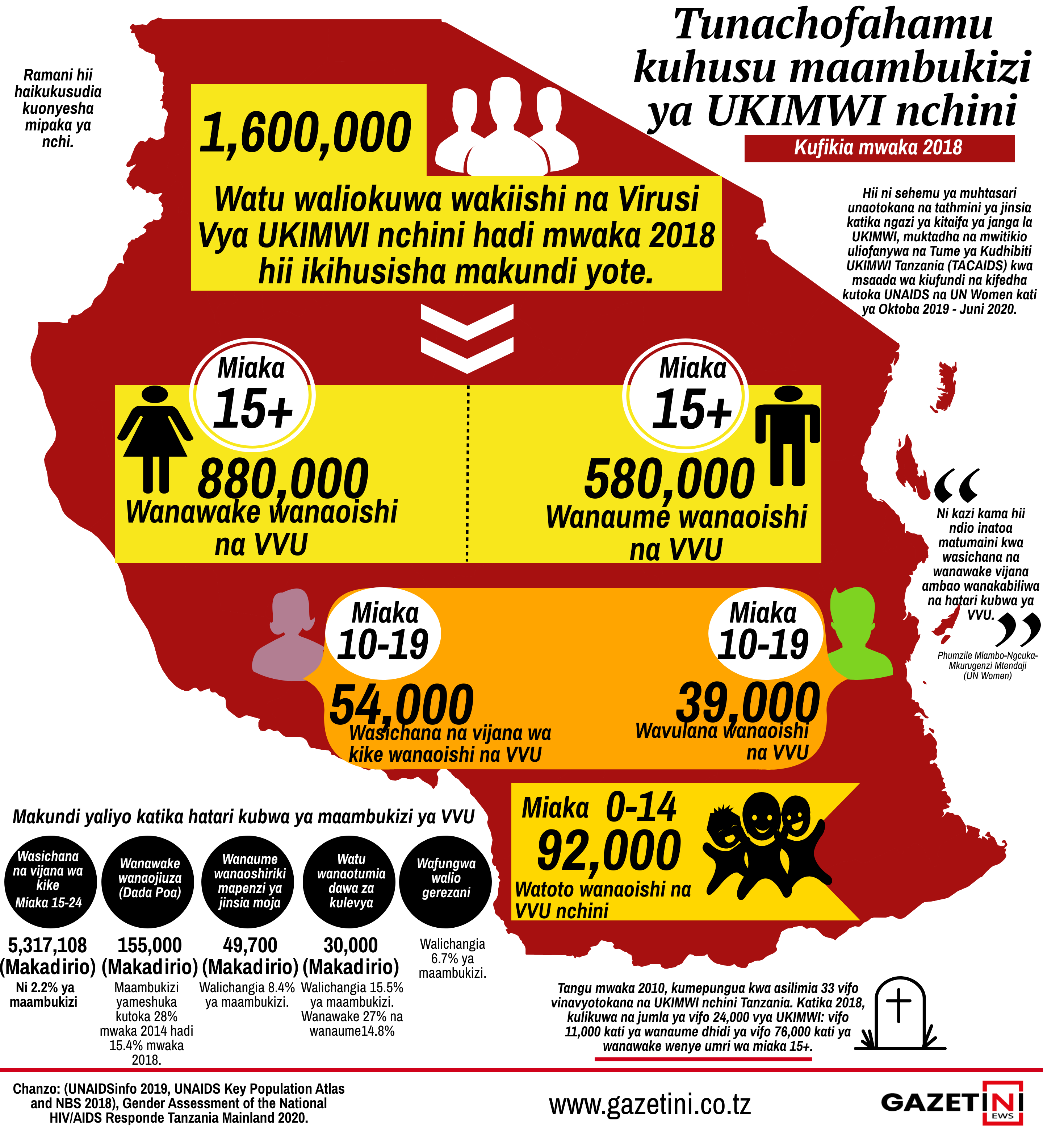 Visual| Ugumu wa maisha unavyosukuma vijana kwenye janga la UKIMWI ...