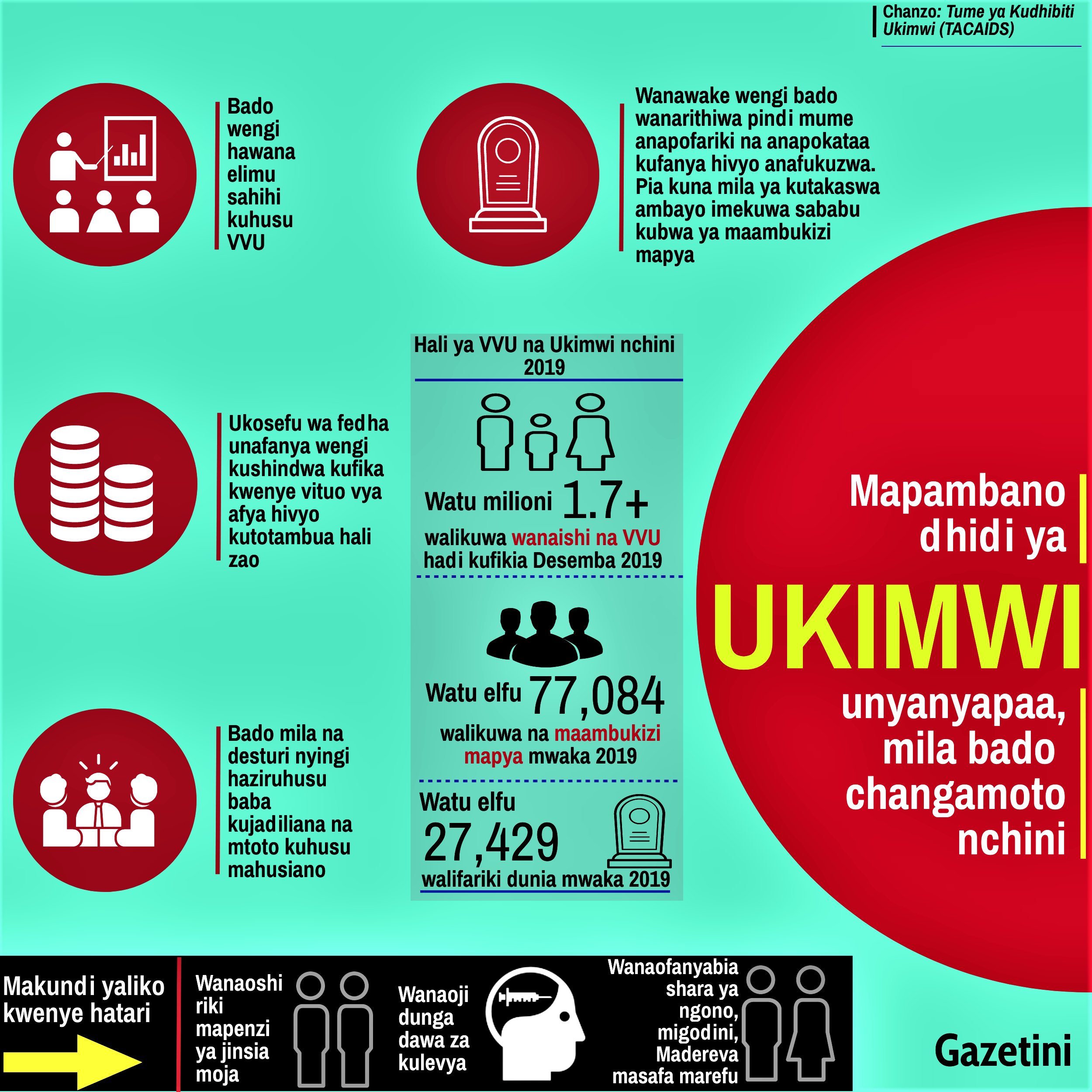 Infographic| Unyanyapaa, tabia hatarishi bado ni mwiba mapambano VVU ...