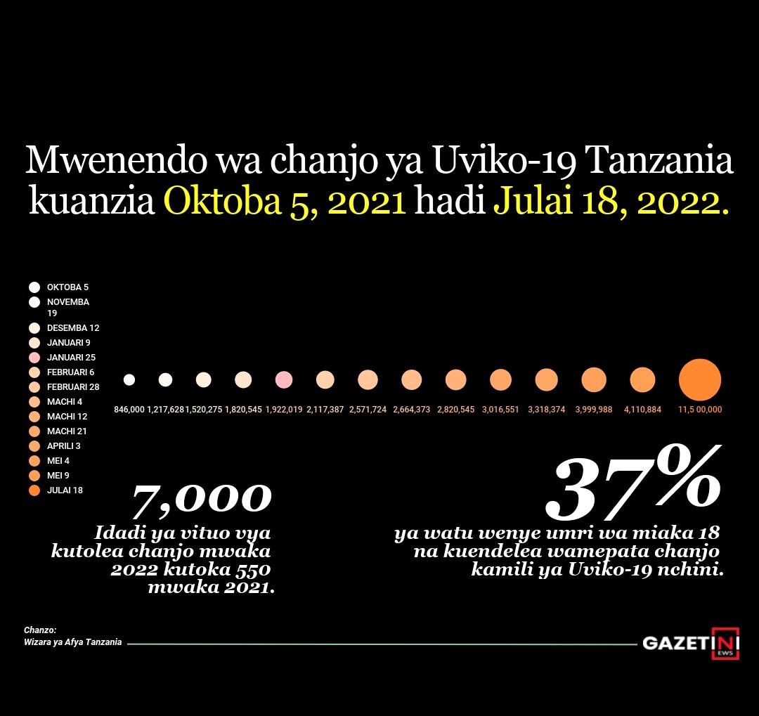 Visual| Tunachofahamu kuhusu chanjo ya Uviko-19 Tanzania - gazetini