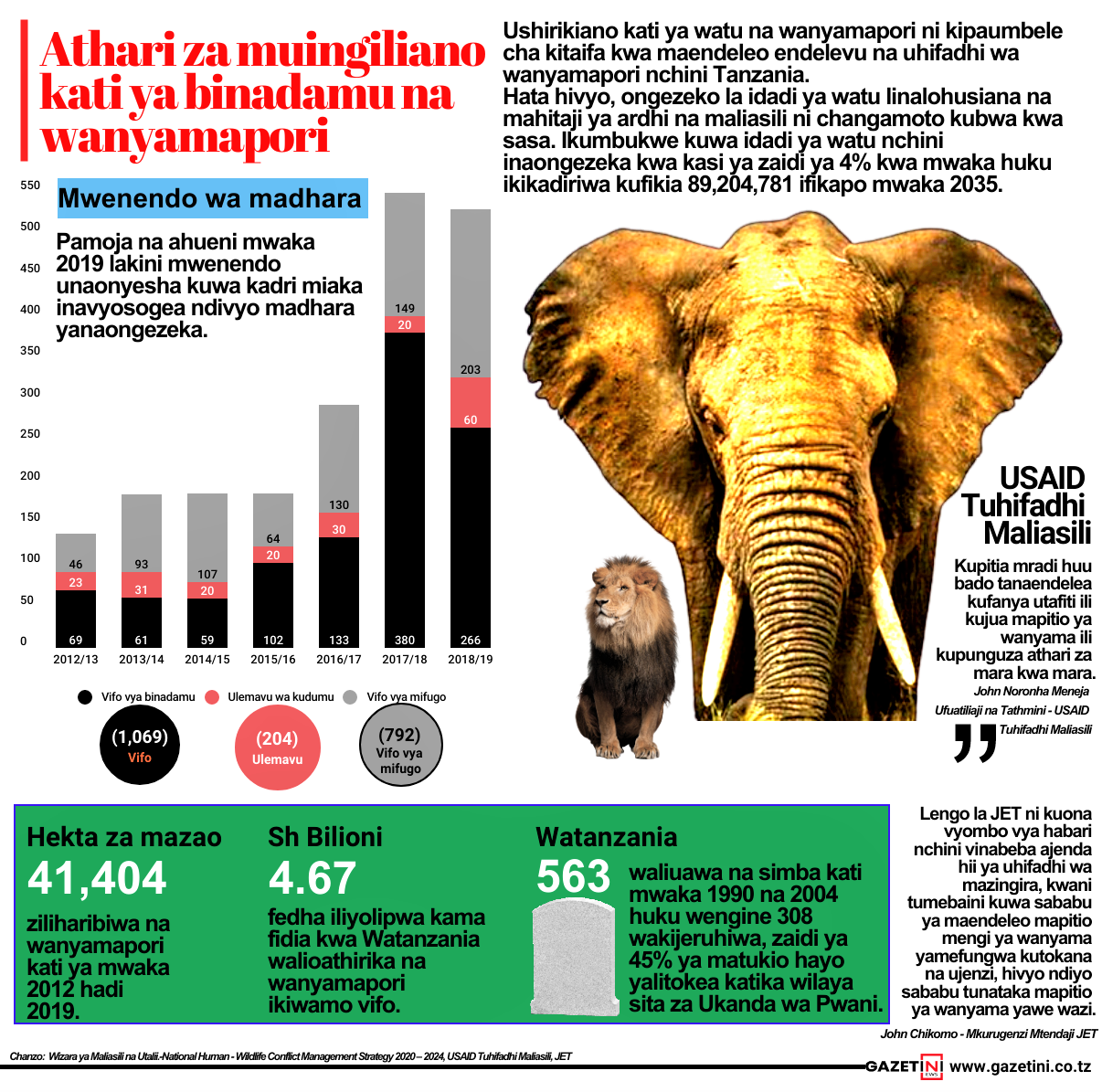 Visual Kila Mmoja Anawajibika Kuepusha Athari Za Wanyamapori Gazetini Visual Kila Mmoja Anawajibika Kuepusha Athari Za Wanyamapori Gazetini
