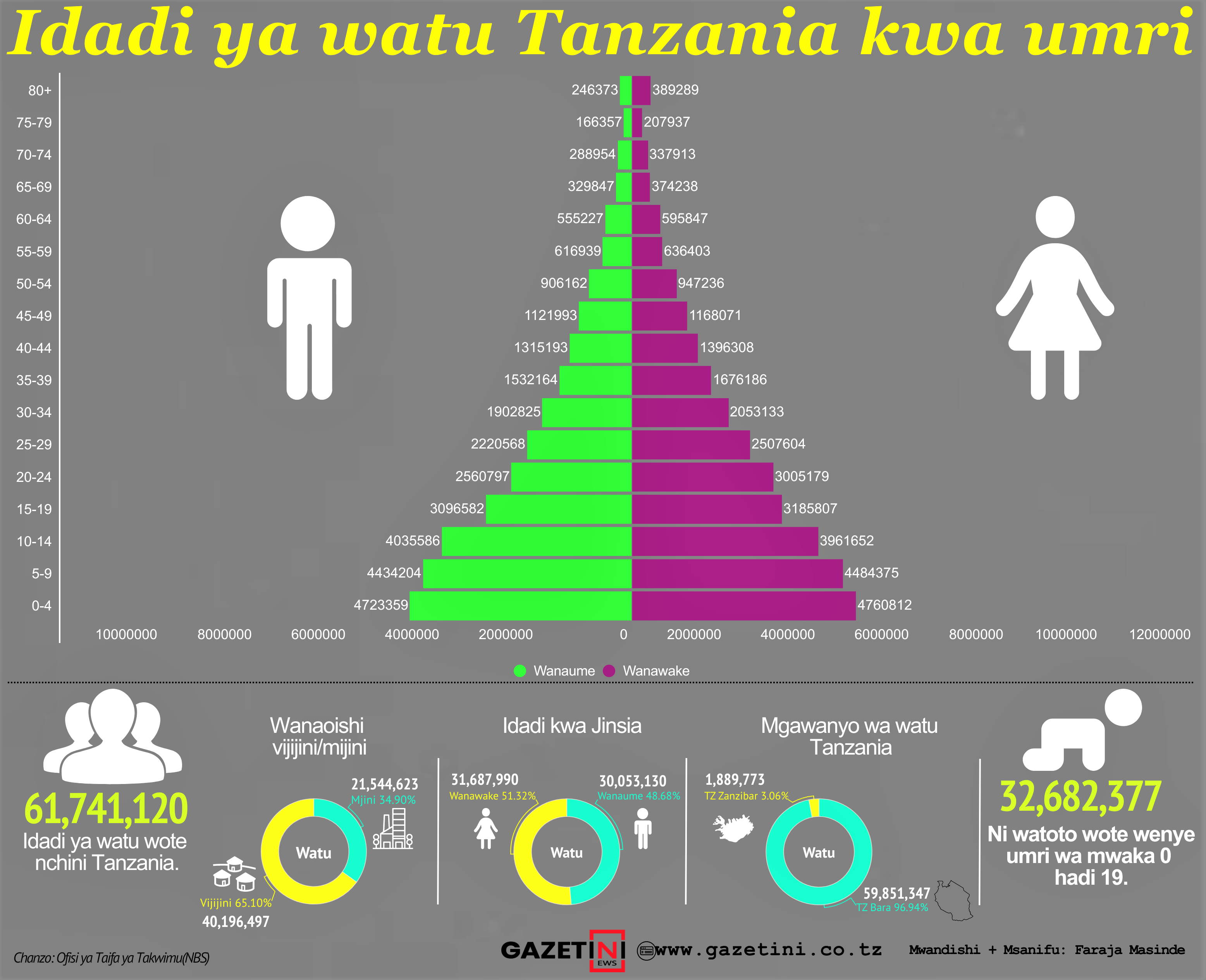 Visual| Idadi ya watu Tanzania kwa umri - gazetini