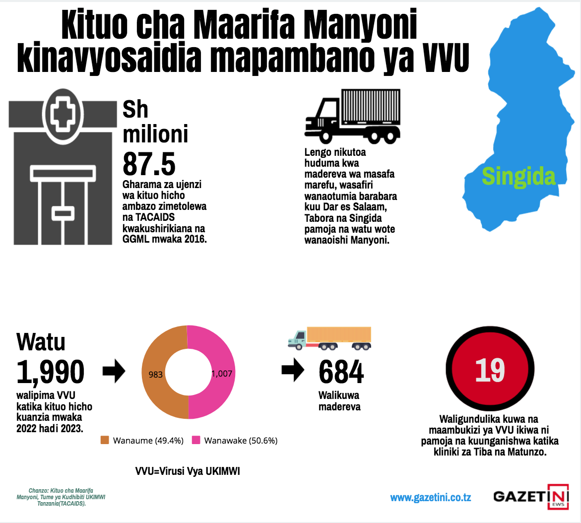 Visual| Kituo cha Maarifa Manyoni kinavyosaidia mapambano ya VVU - gazetini