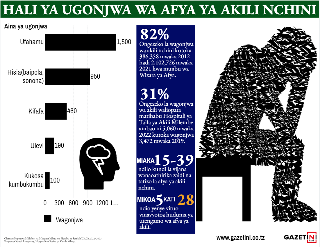 Ripoti| Wagonjwa wa afya ya akili wanaongezeka nchini - gazetini