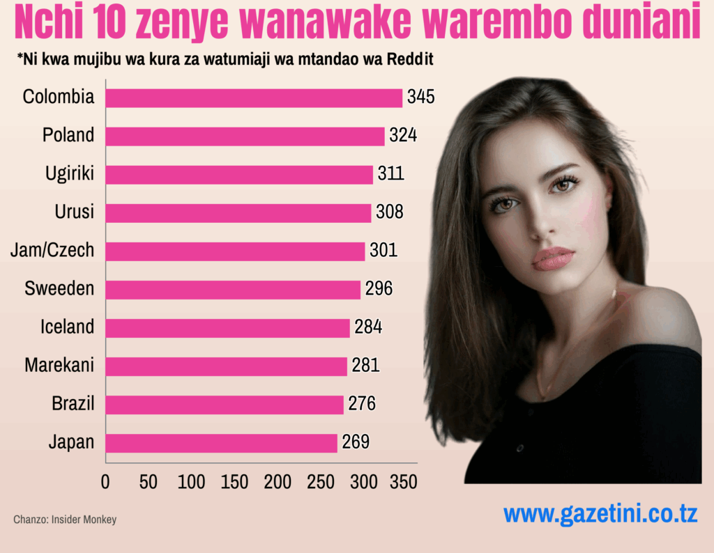 Utafiti: Nchi zenye wanawake warembo zaidi - gazetini
