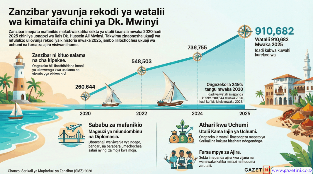Zanzibar yavunja rekodi ya watalii wa kimataifa chini ya Dk. Mwinyi ...