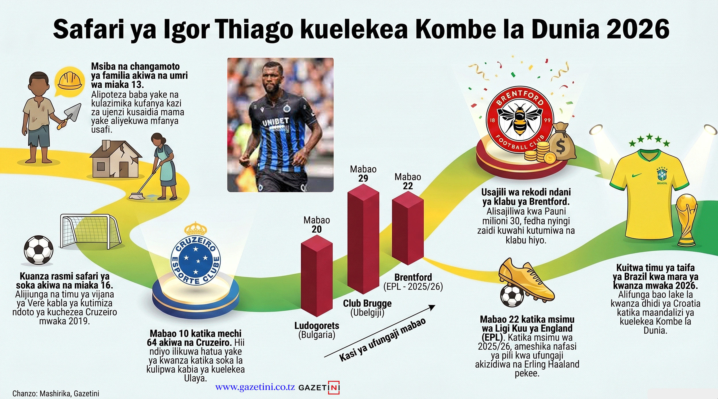 Igor Thiago: Kutoka maisha ya msoto hadi Kombe la Dunia 2026 - gazetini